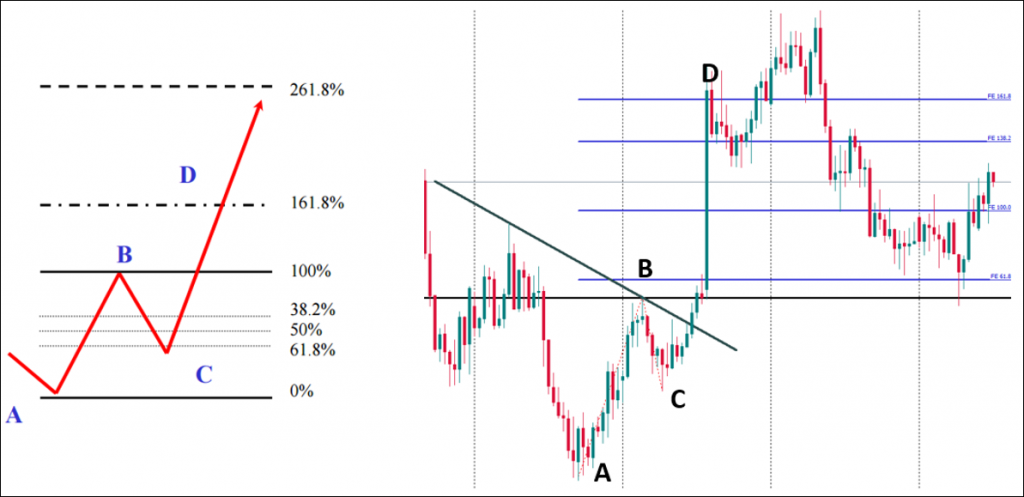 Ferramentas Fibonacci: como aproveitar ao máximo