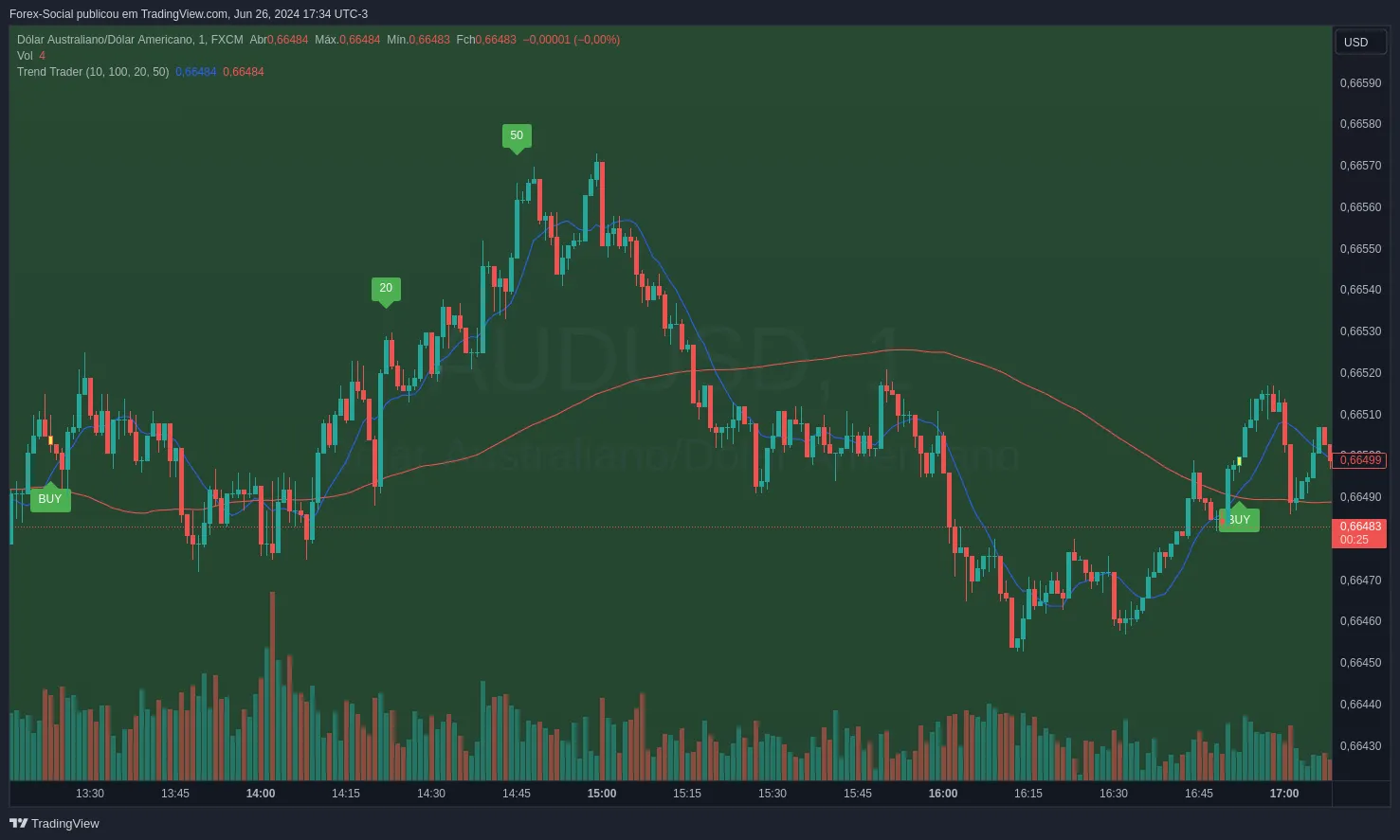 Forex Trend Scalper: indicador para o TradingView
